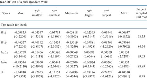 Of Unit Root Table Parts A And B Present Two ADF Tests The Test Download Scientific