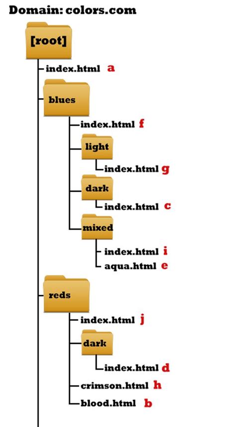File Structure Diagram Text