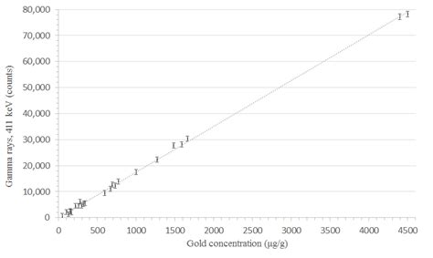 Gold Concentration Versus Gamma Ray Counts From 411 Kev Gamma After