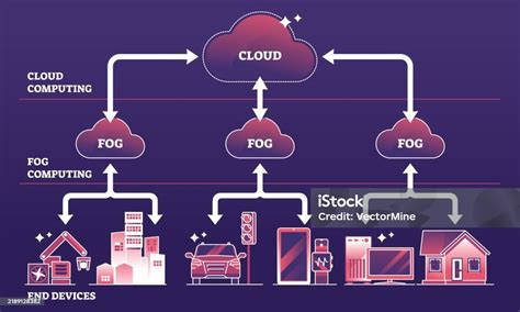 Fog Computing Diagram Shows Cloud Fog Nodes And End Devices Stock Illustration Download Image