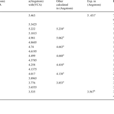 Lattice Parameter Values Bulk Modulus And Its First Pressure