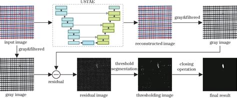 Figure 2 From Yarn Dyed Fabric Defect Detection Based On U Shaped Swin