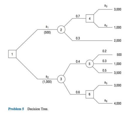 solved 5 given the decision tree below for a two stage