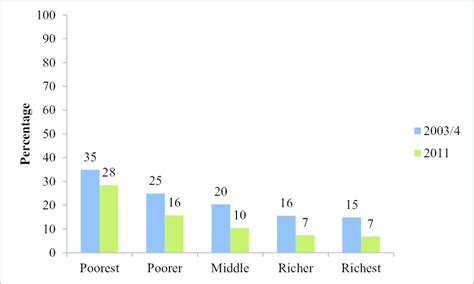 Stunting By Wealth Quintile And Year Percentages Download