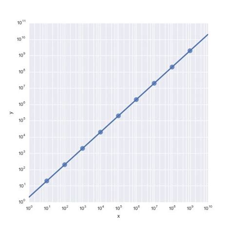 Log Log Lmplot With Seaborn