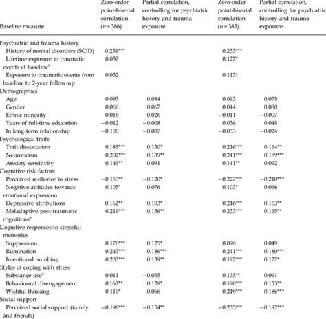 Point Biserial Correlations Between Hypothesized Predictors And