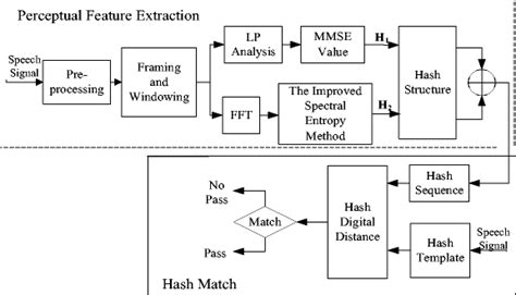 Speech Perception Hash Authentication Algorithm Flow Diagram Download