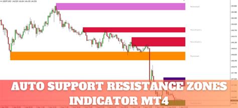 Auto Support Resistance Zones Indicator Mt4 Free Download
