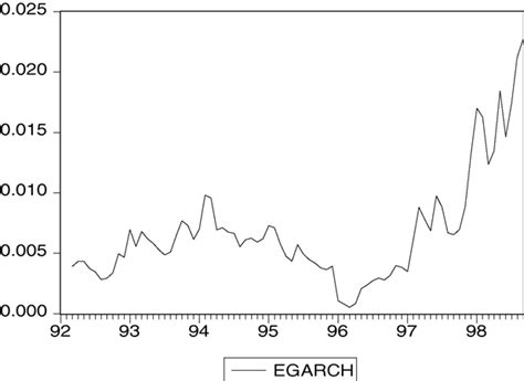 Ase Gpi Return Volatility Egarch Model Including External Shocks Download Scientific Diagram