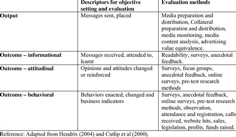 List Of Objective And Evaluation Categories And Evaluation Methods Download Table