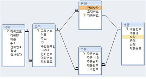 Splunk Datamodel 가속화의 개념에 대해