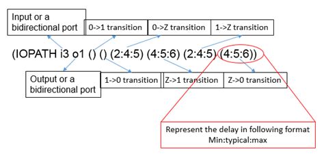 how to read sdf standard delay format part4 vlsi concepts