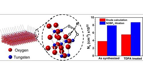 Surface Ligand Controlled Enhancement Of Carrier Density In Plasmonic Tungsten Oxide
