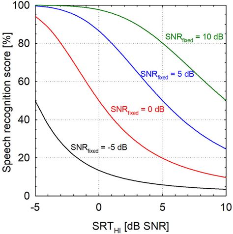 Color Online Speech Recognition Scores In Percentage Correct For