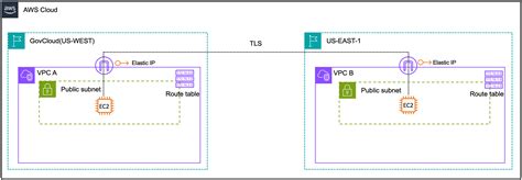 Connectivity Patterns Between Aws Govcloud Us And Aws Commercial Partition Aws Public Sector