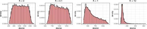 Figure 6 From Hyperbolic Network Latent Space Model With Learnable