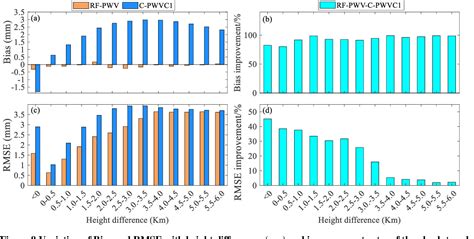 Figure 1 From A Grid Model For Vertical Correction Of Precipitable Water Vapor Over The Chinese