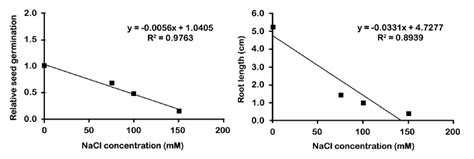 Correlation Between Nacl Concentration And Relative Seed Germination