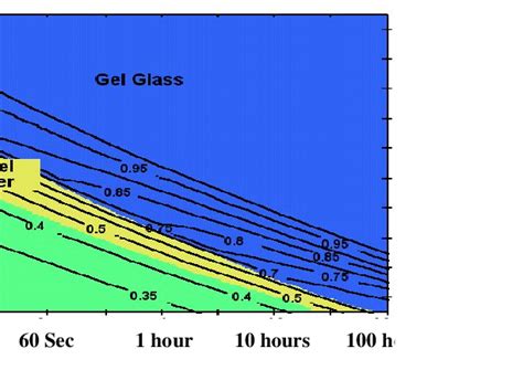 Curing Percentage Of Bcb Coatings As A Function Of Time And Temperature