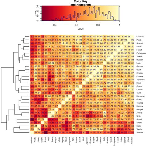 Between Language Correlations Of The Logarithmic Word Frequencies Per Download Scientific