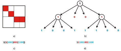 A 2d Space Discretized Into 4 × 4 Pixels A With The Geometry Marked Download Scientific