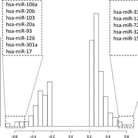 Histogram Of Positive And Negative Correlated Mirna The Histogram