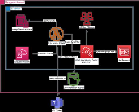 Automating Aws Iam Identity Center Setup Part 1 Globaldatanet