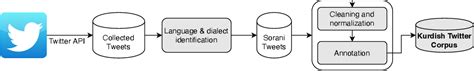 Figure 1 From Transfer Learning For Low Resource Sentiment Analysis Semantic Scholar