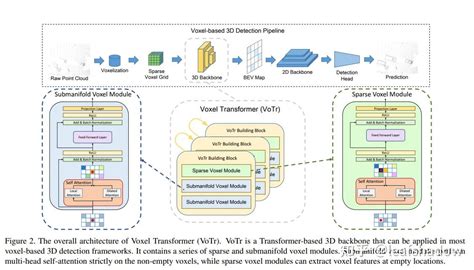 Voxel Transformer For 3d Object Detection 知乎