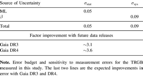 Zero Point Error Budget And Estimated Future Improvements Download