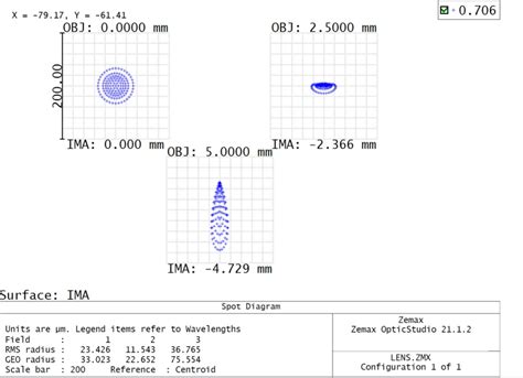 Best Merit Function To Use For Minimize Rms Spot Size Zemax Community