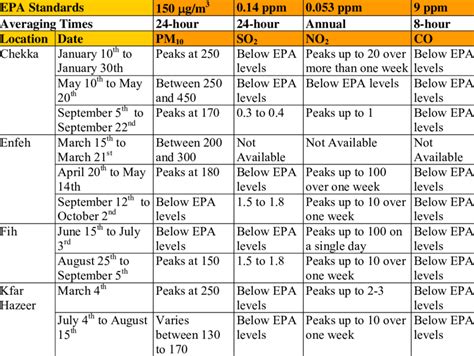 Summary Record Of Air Pollution Measurements Exceeding Epa Safe Limits Download Table
