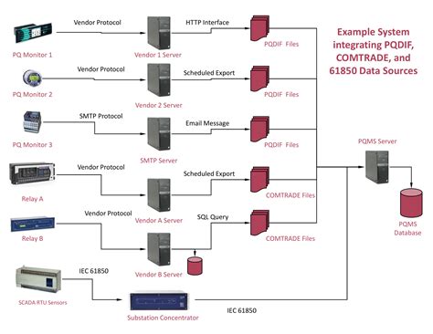 Using Ieee Pqdif Ieee Comtrade And Iec 61850 As Pq Monitoring Data