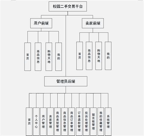 基于java vue uniapp微信小程序校园二手交易平台设计和实现 uniapp 仿闲鱼交易平台 csdn博客