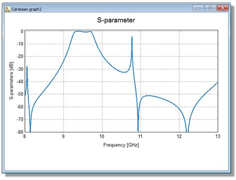 Creating A Cartesian Graph