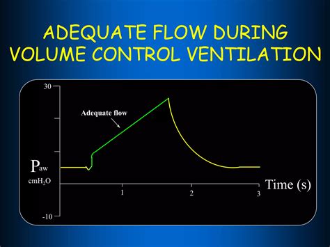Ventilator Waveforms Dr Sanjay Chugh Pptx Lung And Respiratory Health