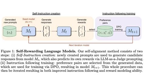 Self Rewarding Llms Llm As A Judge Prompting Provides Llm Its Own Rewards W Iterative Dpo