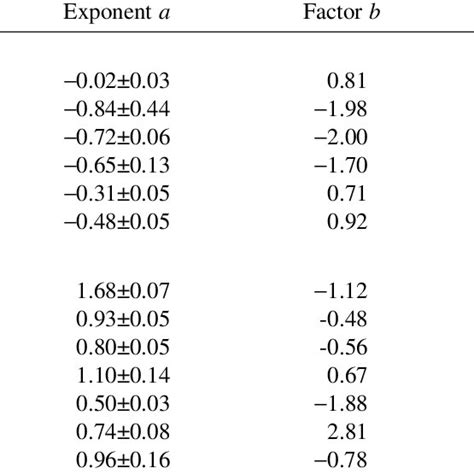 Coefficients Of Log Linear Regression Equations Relating Different Download Scientific Diagram
