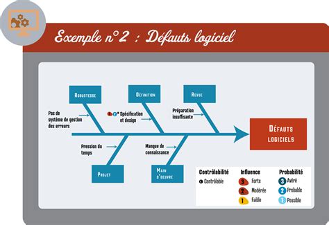 Diagramme D Ishikawa Diagramme Dishikawa Apprendre Ou à Lessai