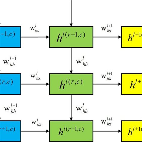 Schematic Diagram Of Long Short Term Memory Network Structure