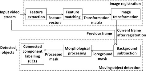Stages In Moving Object Detection Algorithm For Uav Sourced Videos Download Scientific Diagram