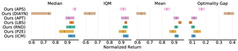 Unsupervised Rl Comparison Stratified Bootstrapped Performance Of Our Download Scientific