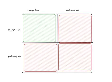 How Two Phase Locking Prevents Lost Updates Linisnil