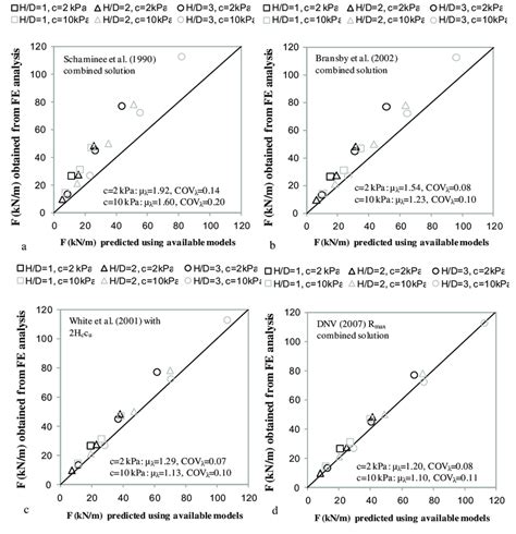 Maximum Uplift Force Obtained From FE Analysis Versus Maximum Uplift Download Scientific