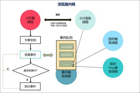 Js运行机制（浏览器内核） Csdn博客