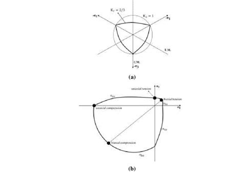 Projection Of Cdp Yield Surface A In The Deviatoric Plane B In The Download Scientific