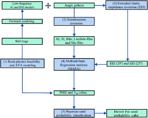 Seismic Lithology Prediction Workflow For The Havert Formation The Download Scientific Diagram