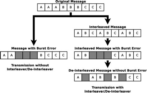 Figure 1 From Fpga Implementation Of A Fec Decoding Subsystem For A Dvb