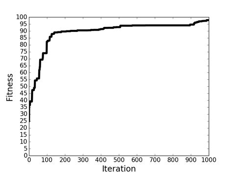 Optimalisasi Artificial Neural Networks Ann Menggunakan Algoritma Genetika Dengan Python By