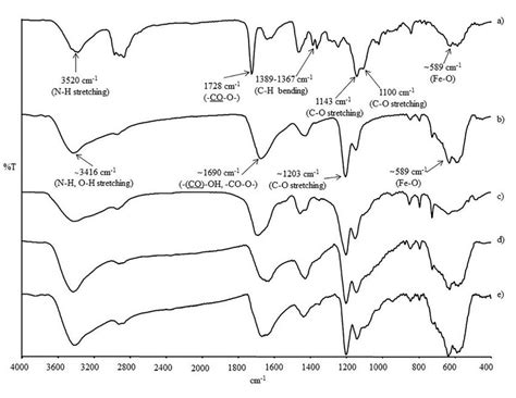 Ftir Spectra Of A 50 50 P T Ba Pegma Coated Mnps Before Download Scientific Diagram